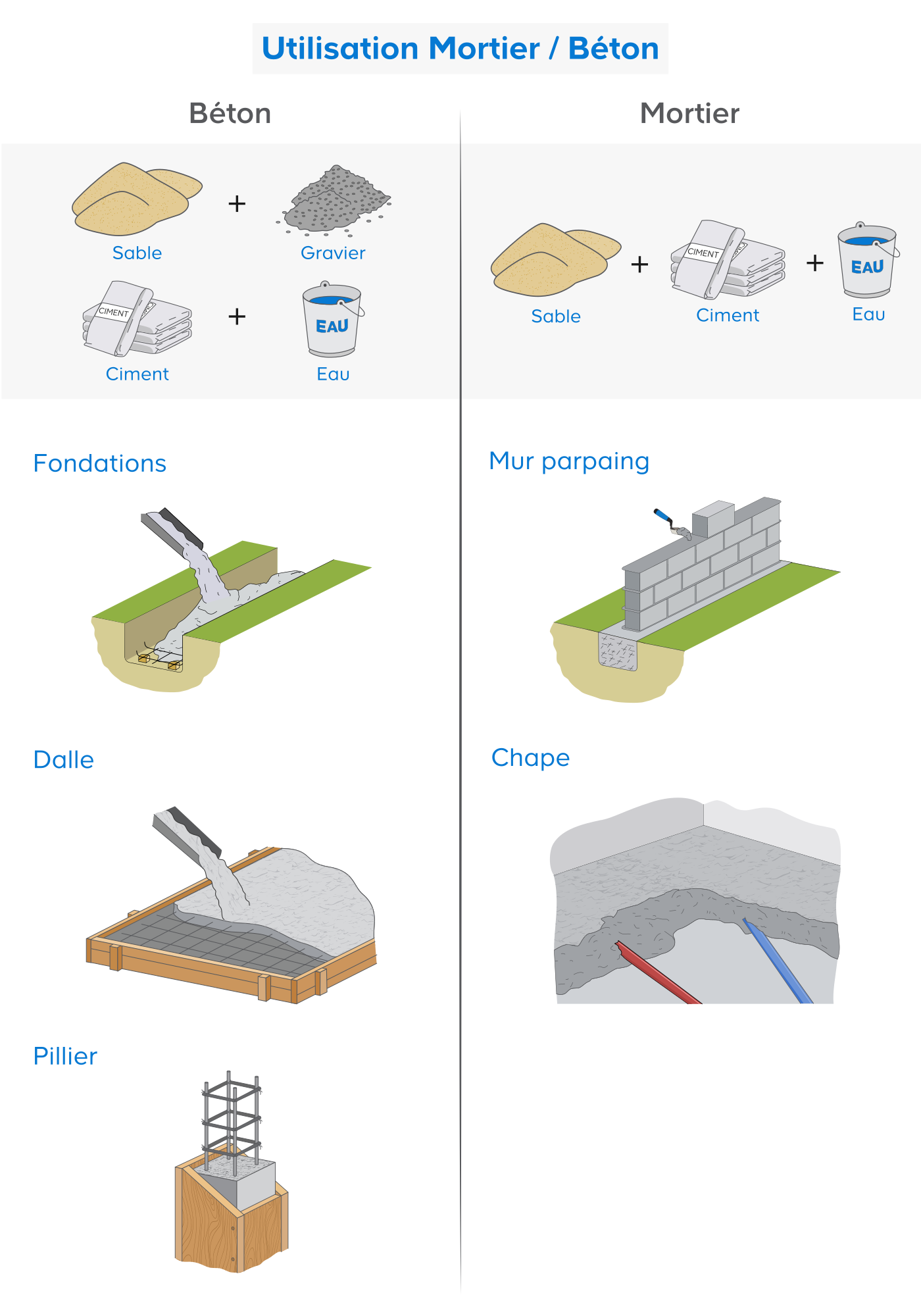 CASTORAMA : SIMULATEUR - BETON